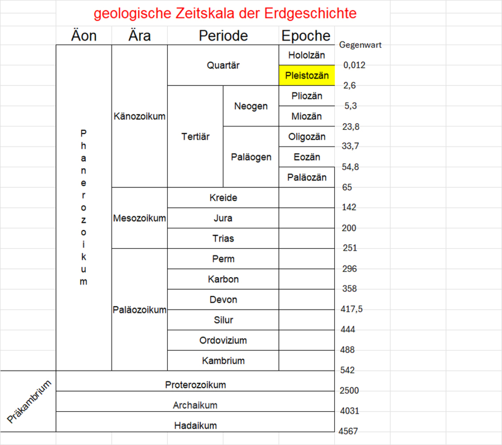 Pleistozän einfach erklärt mit Steckbrief - Geschichte (Sciodoo)